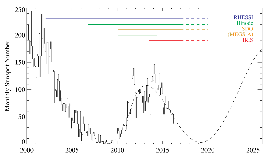 Multi-Instrument Solar Flare Observations II: A SC24 retrospective ...