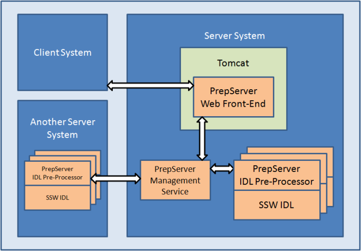 PrepServer Architecture - HelioWiki Home Page