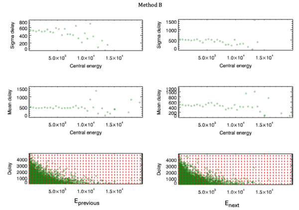 On the Relationship Between Nanoflare Energy and Delay in the Closed ...