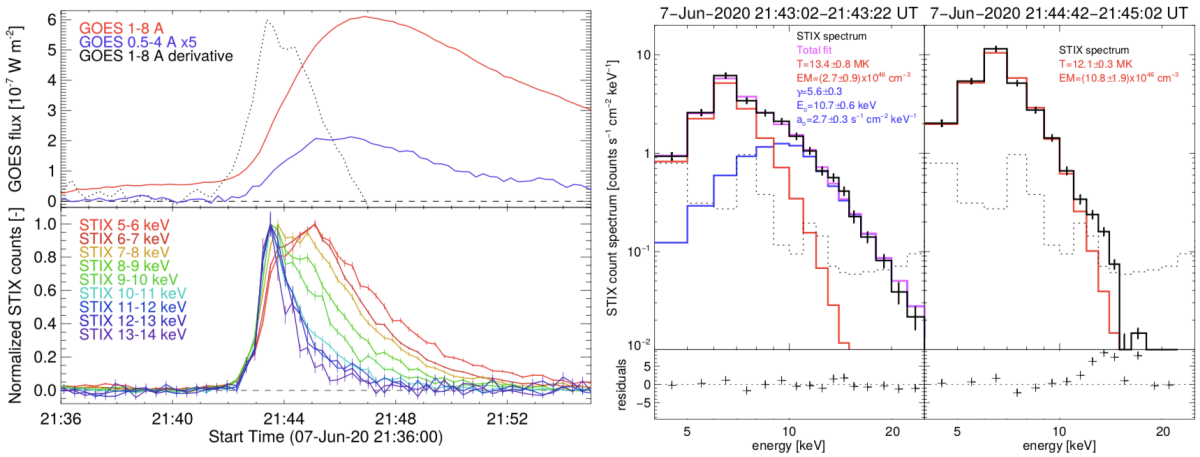 STIX, the Hard X-Ray Telescope on board Solar Orbiter - HelioWiki Home Page